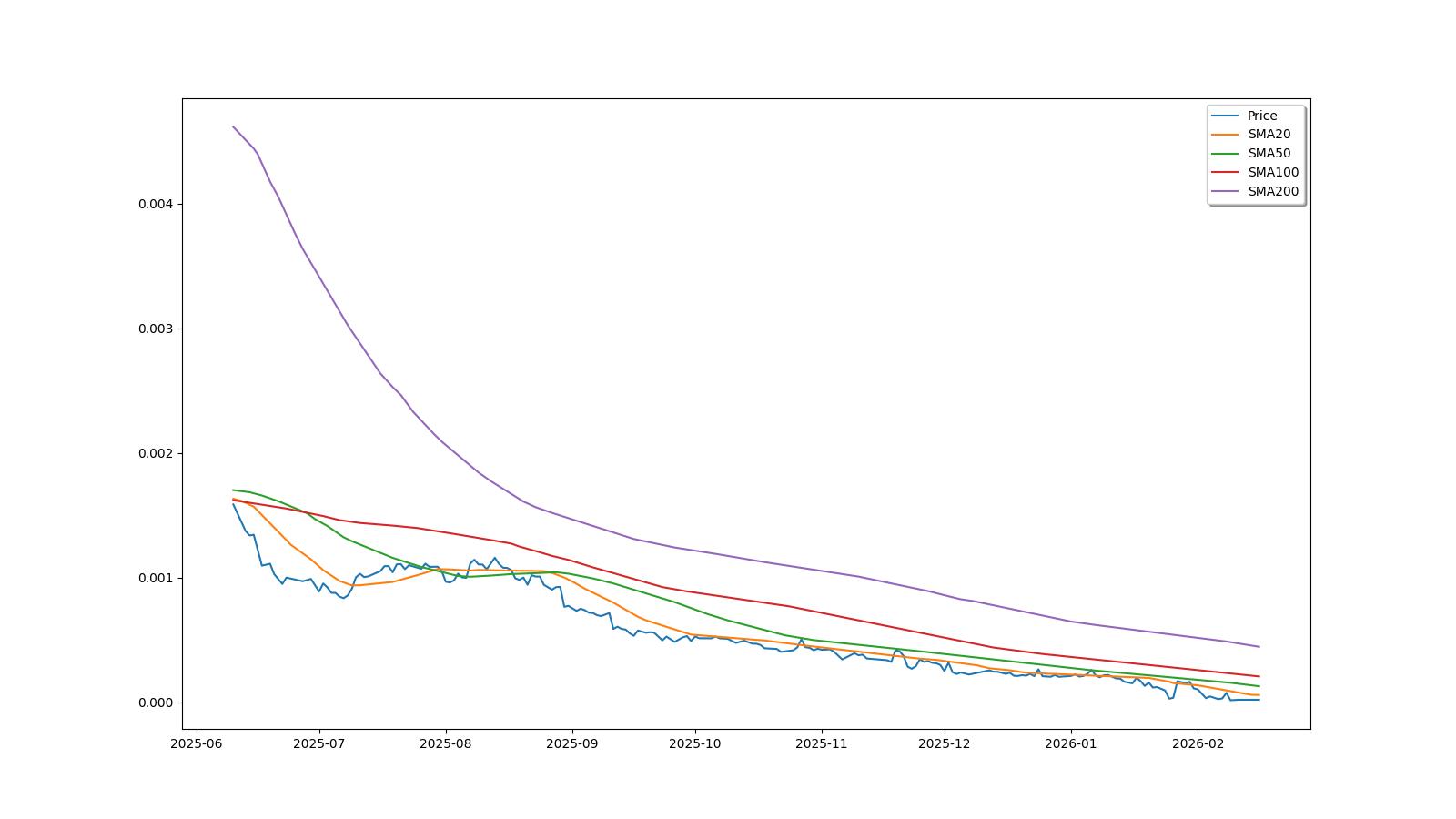 YOUR AI Simple Moving Averages