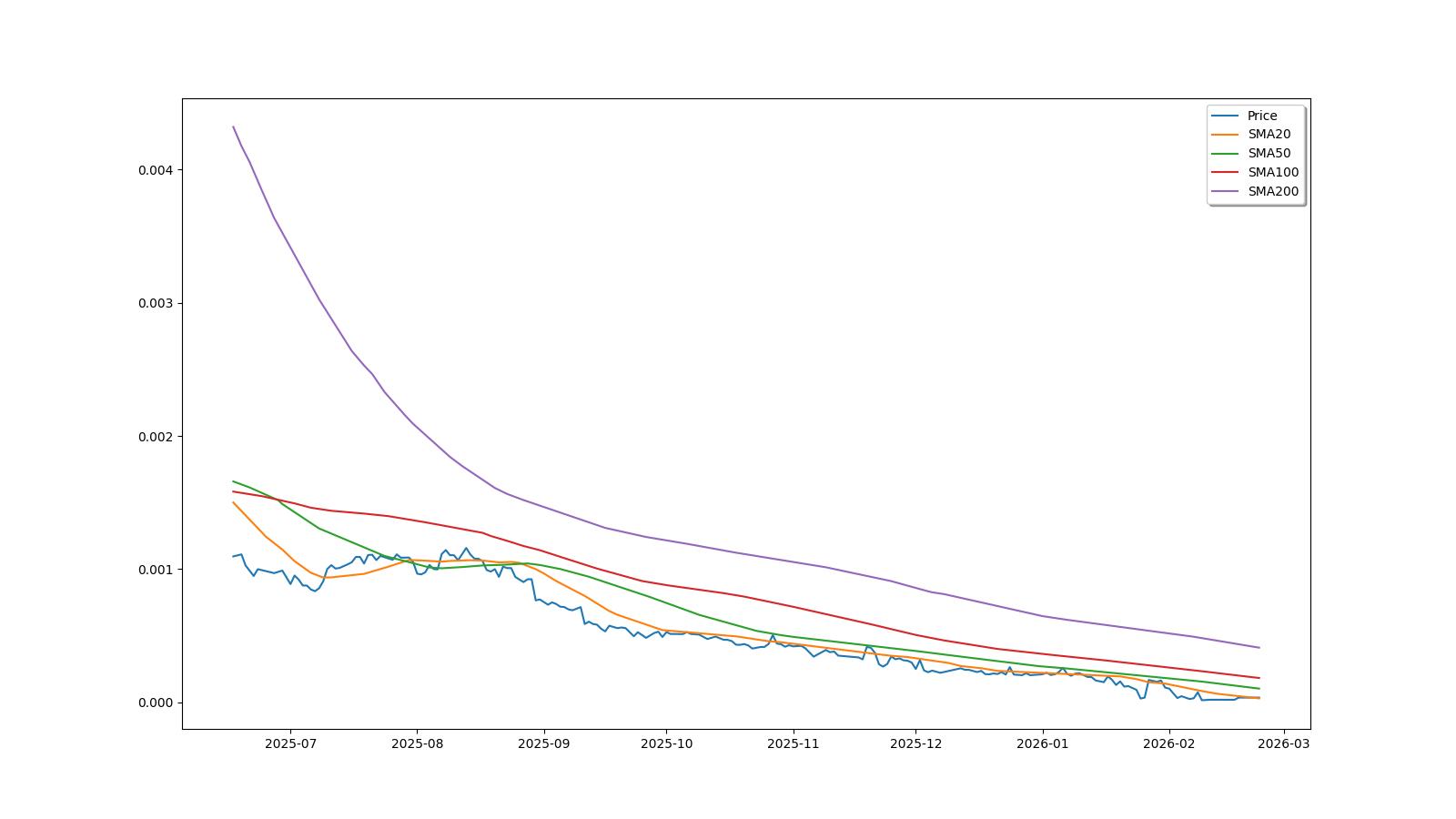 YOUR AI Simple Moving Averages