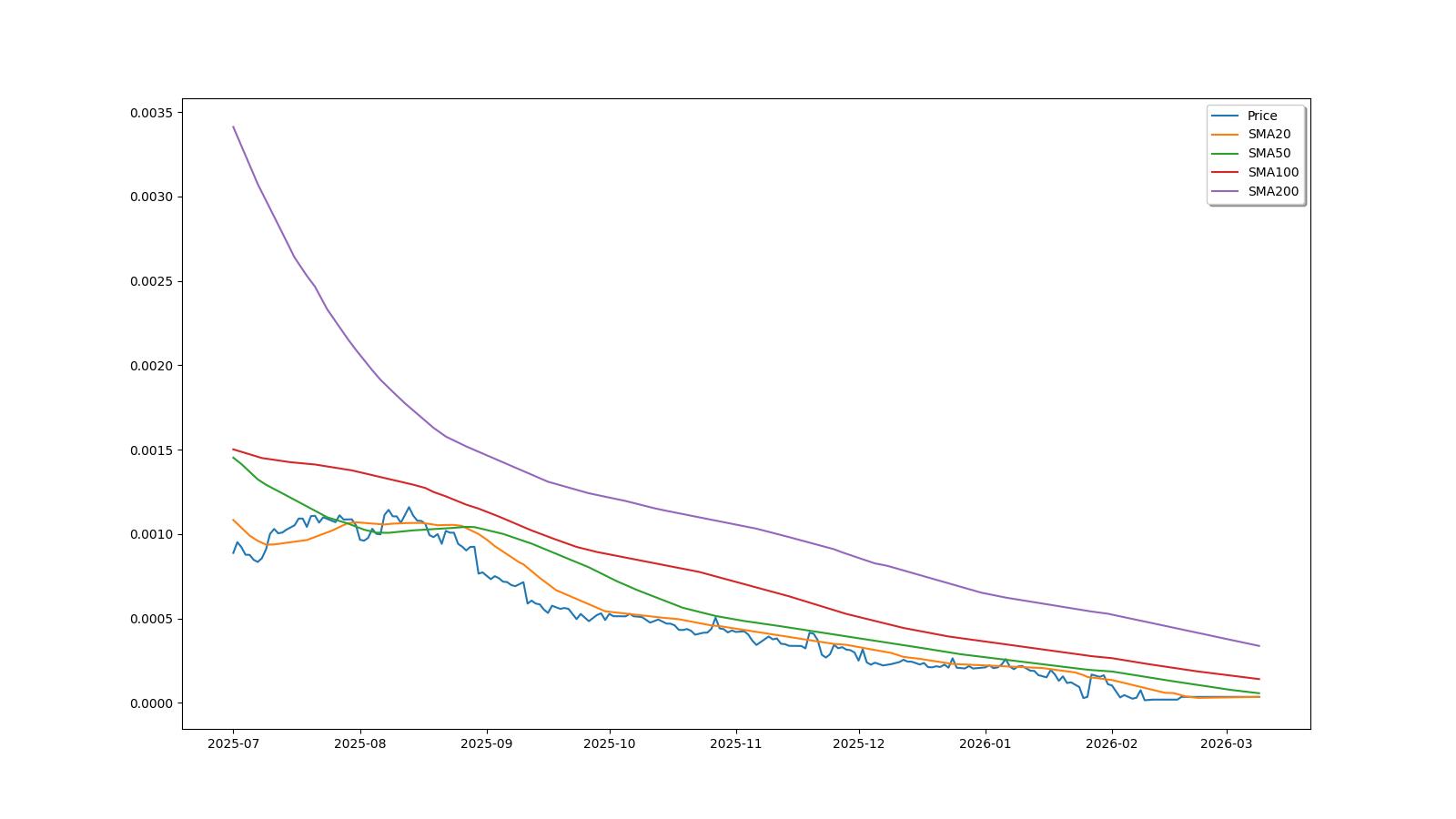 YOUR AI Simple Moving Averages