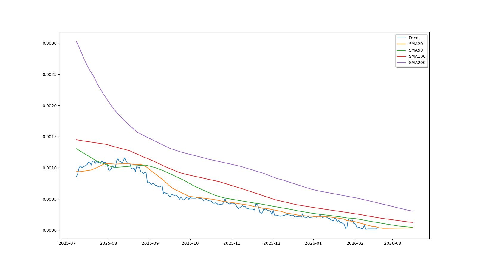 YOUR AI Simple Moving Averages