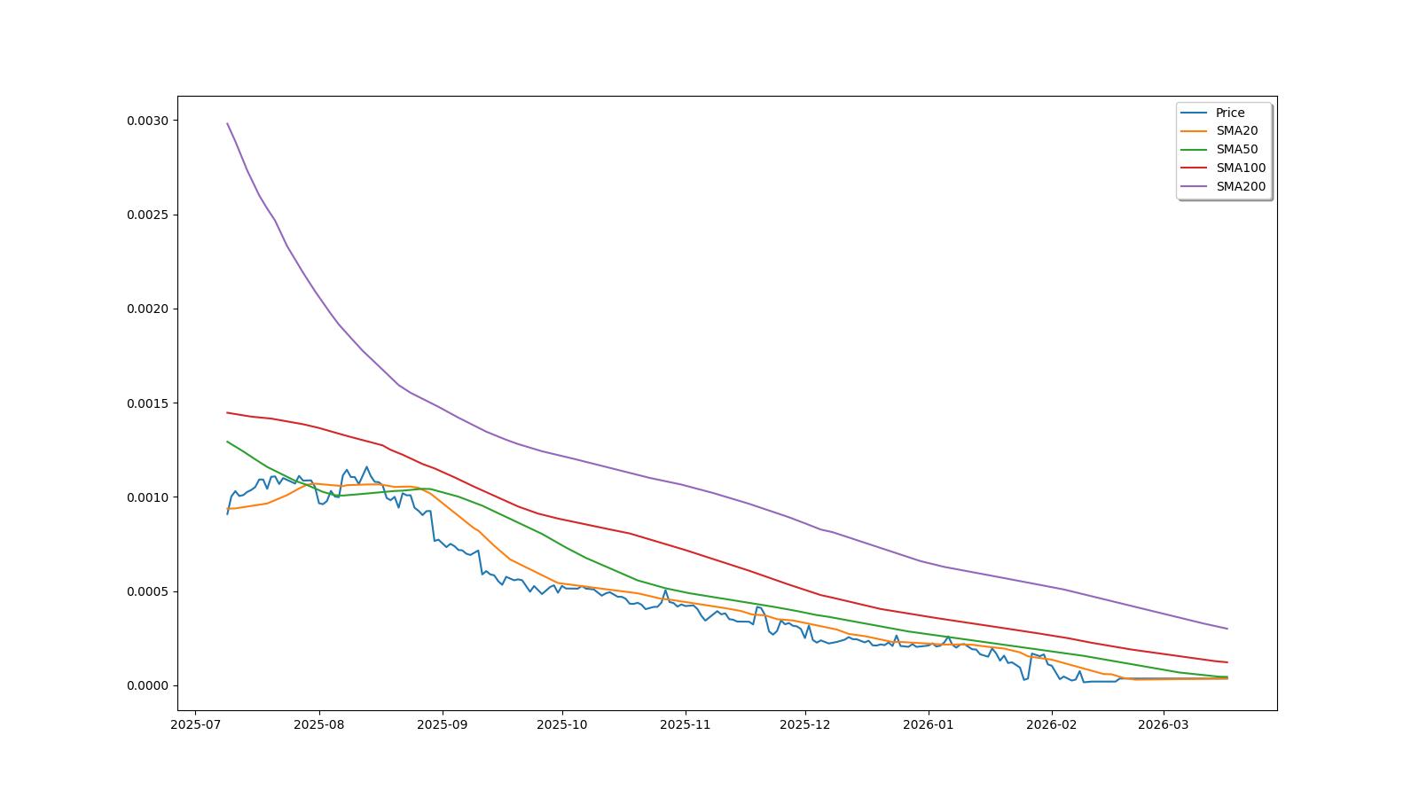 YOUR AI Simple Moving Averages