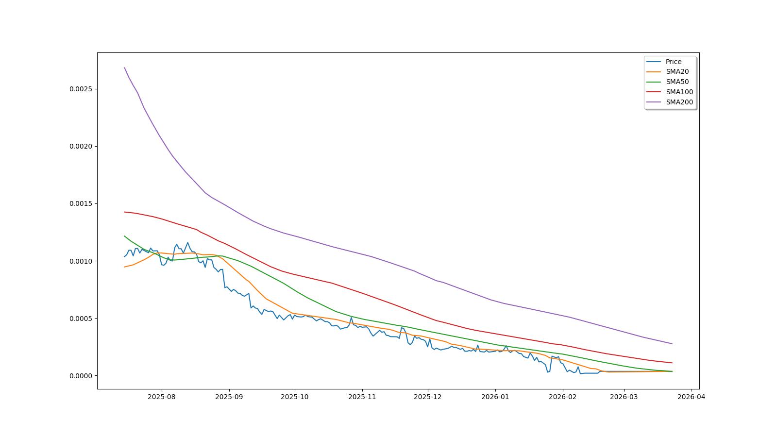 YOUR AI Simple Moving Averages