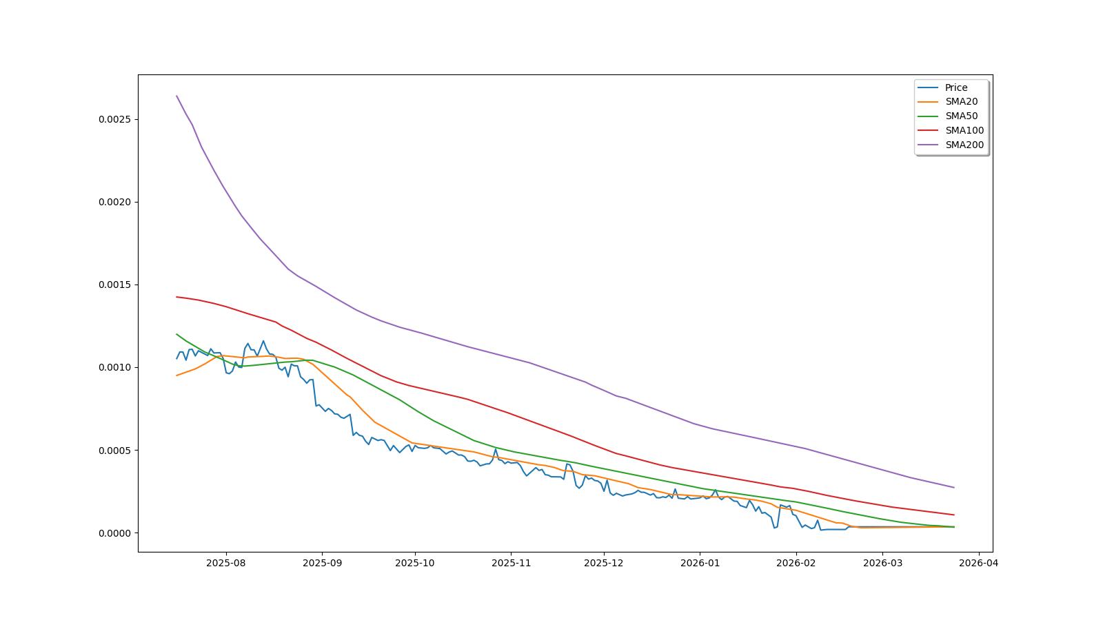 YOUR AI Simple Moving Averages