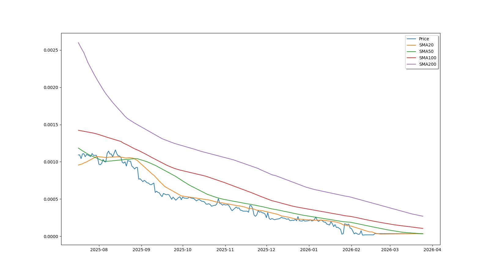 YOUR AI Simple Moving Averages