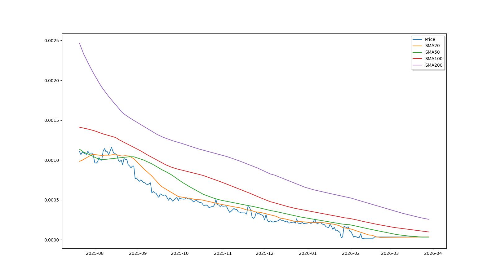 YOUR AI Simple Moving Averages