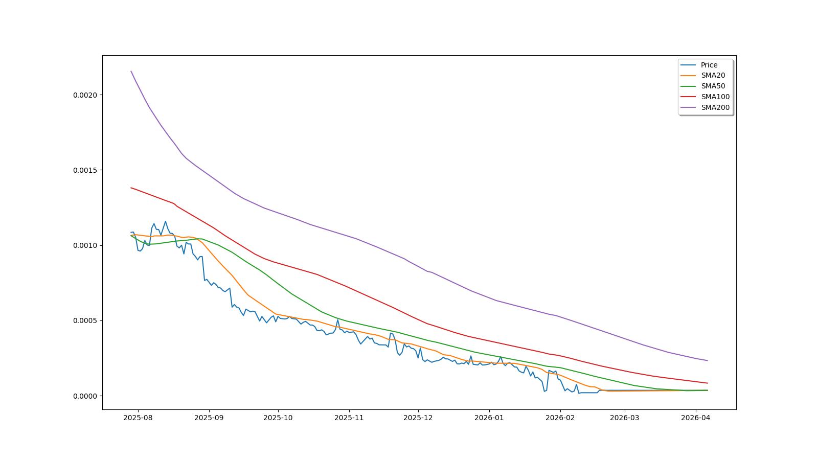 YOUR AI Simple Moving Averages