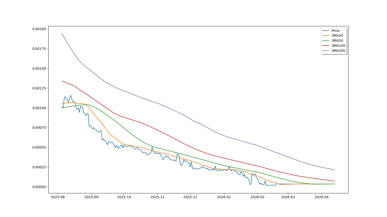 YOUR AI Simple Moving Averages