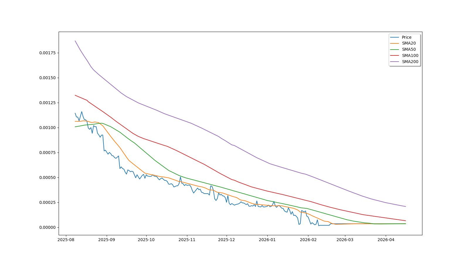 YOUR AI Simple Moving Averages