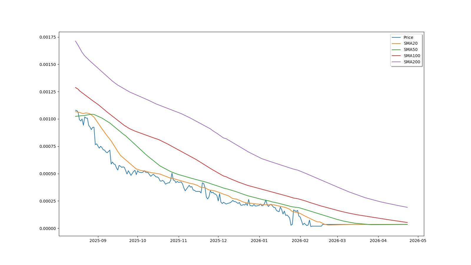 YOUR AI Simple Moving Averages