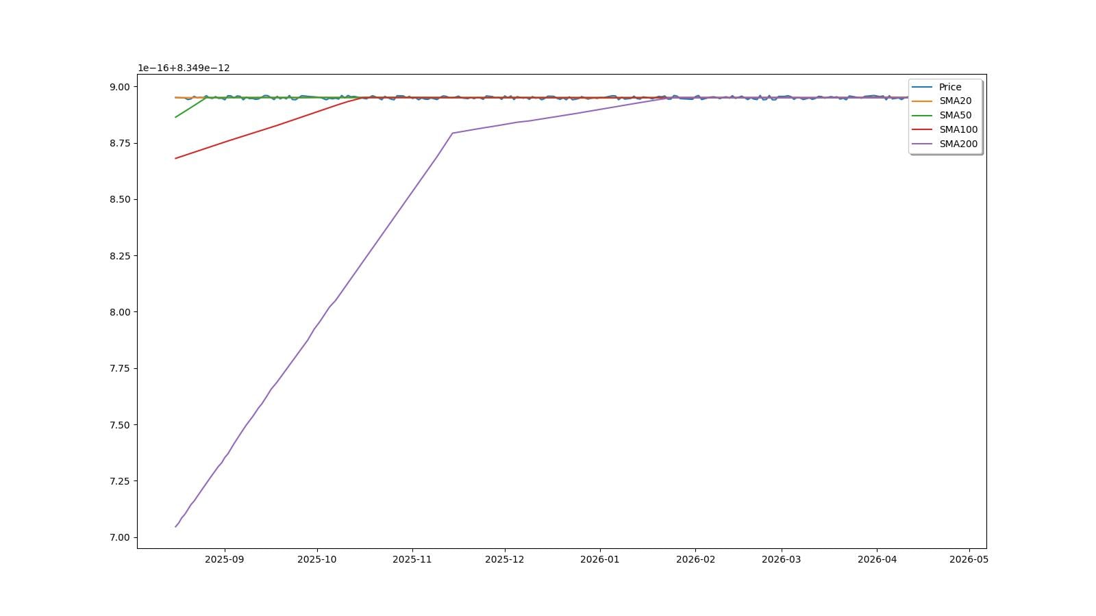 YourKiss Simple Moving Averages