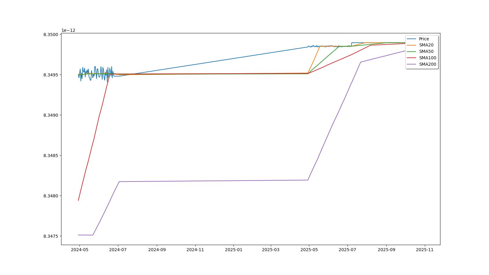 YourKiss Simple Moving Averages