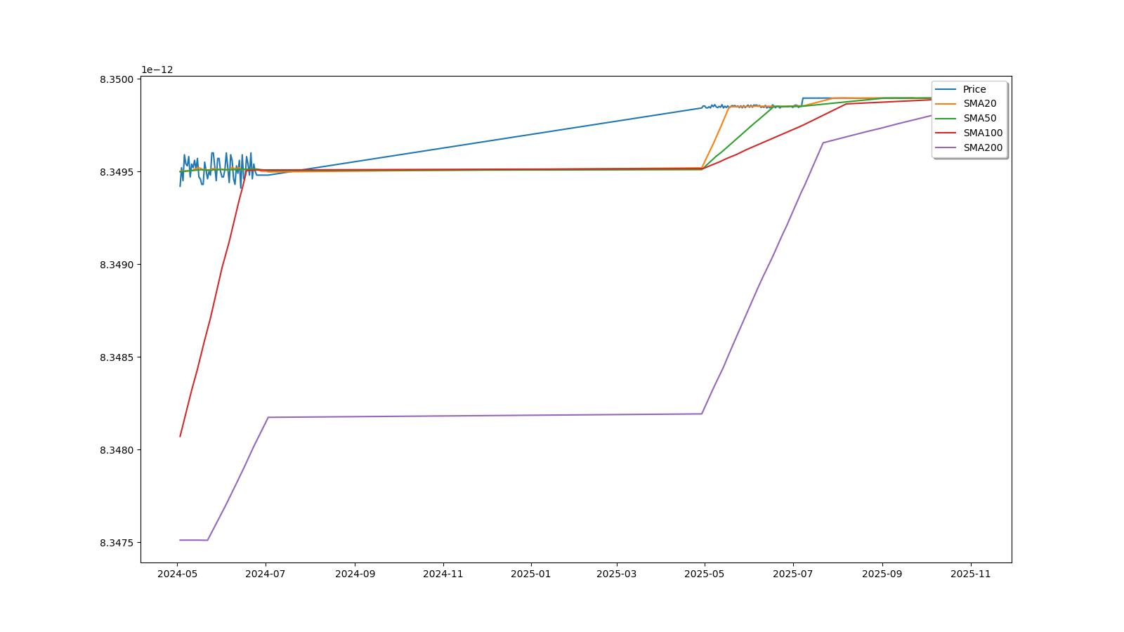 YourKiss Simple Moving Averages