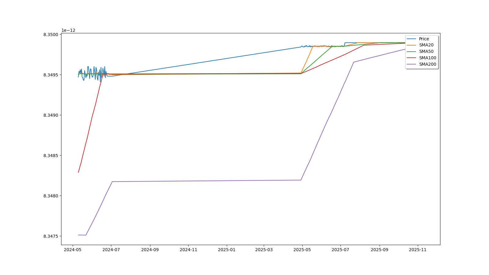 YourKiss Simple Moving Averages