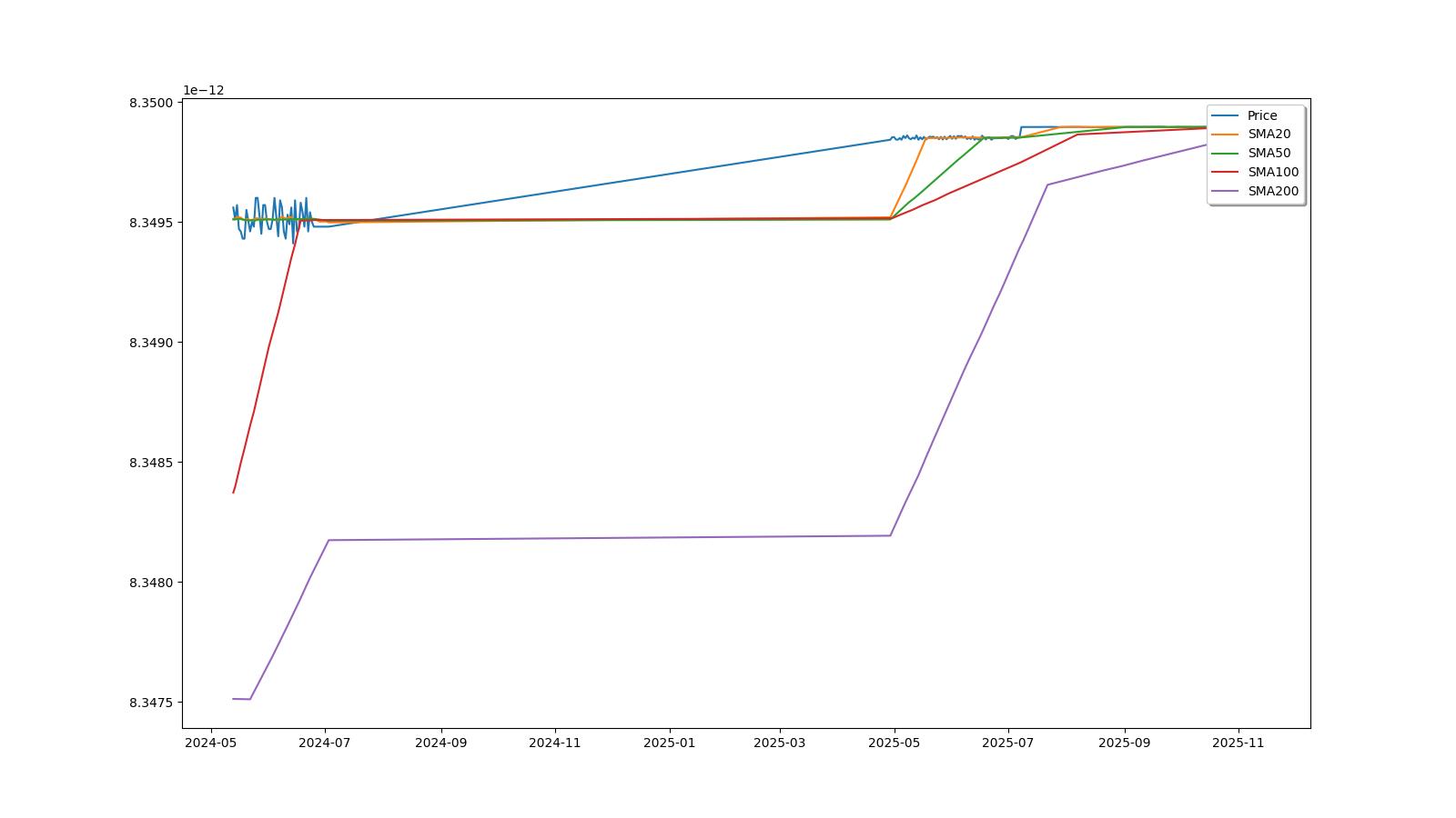 YourKiss Simple Moving Averages