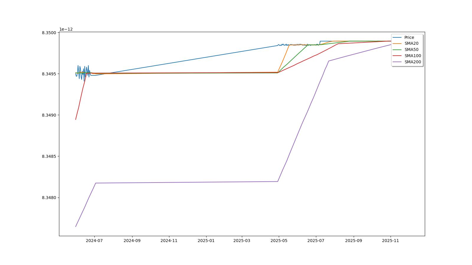 YourKiss Simple Moving Averages