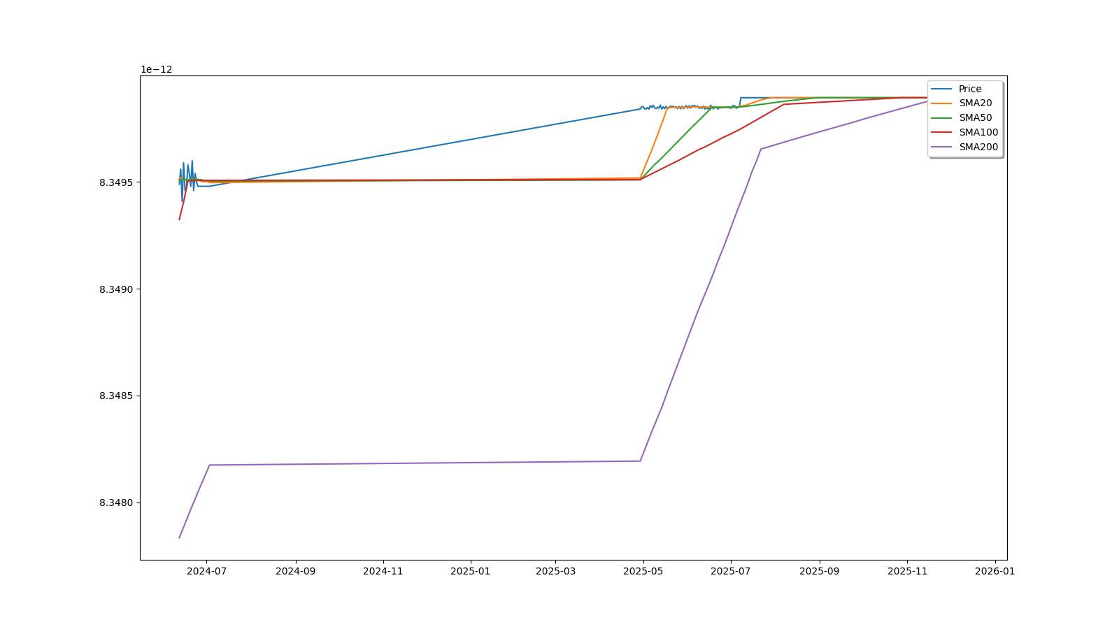YourKiss Simple Moving Averages