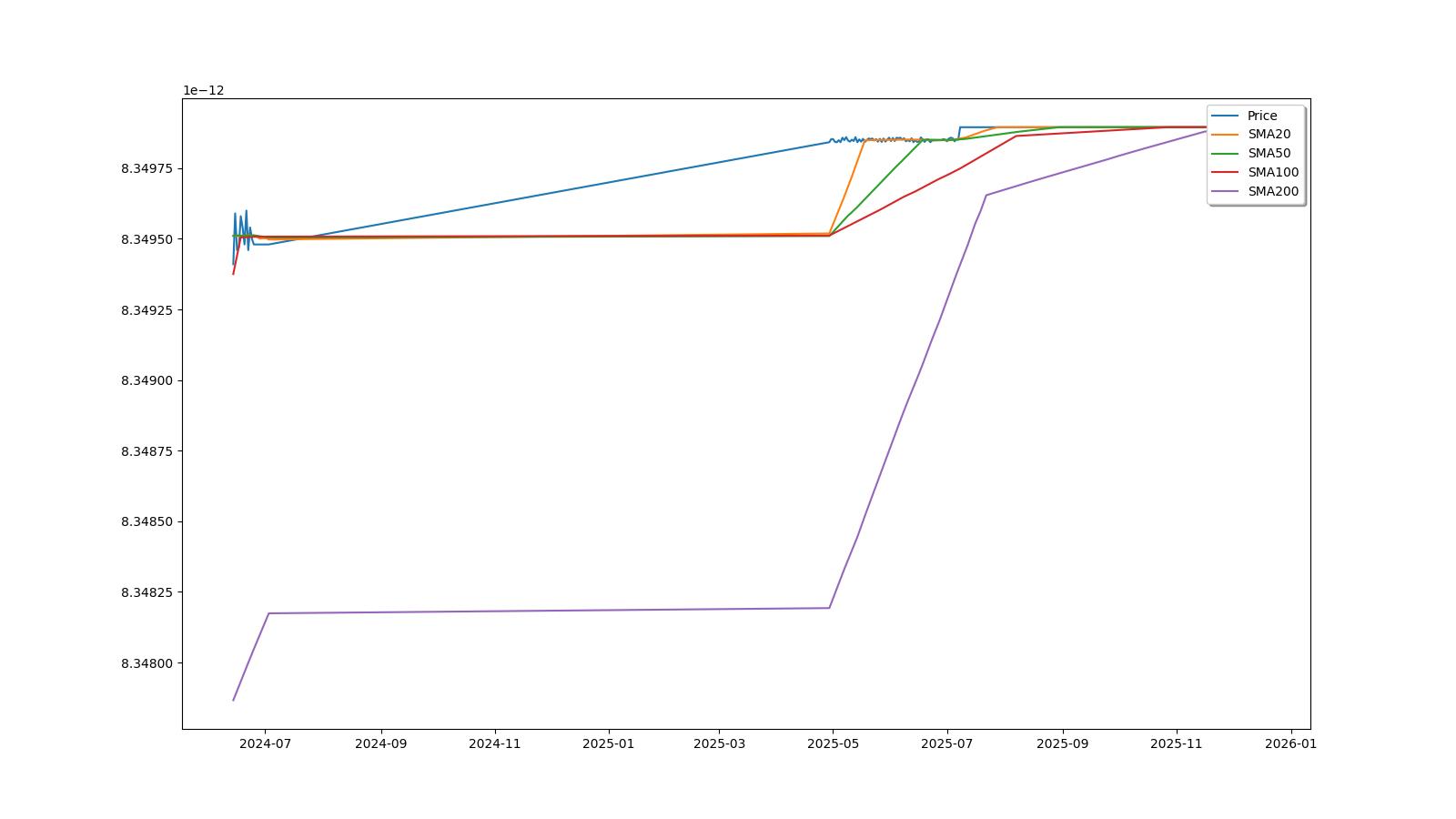 YourKiss Simple Moving Averages