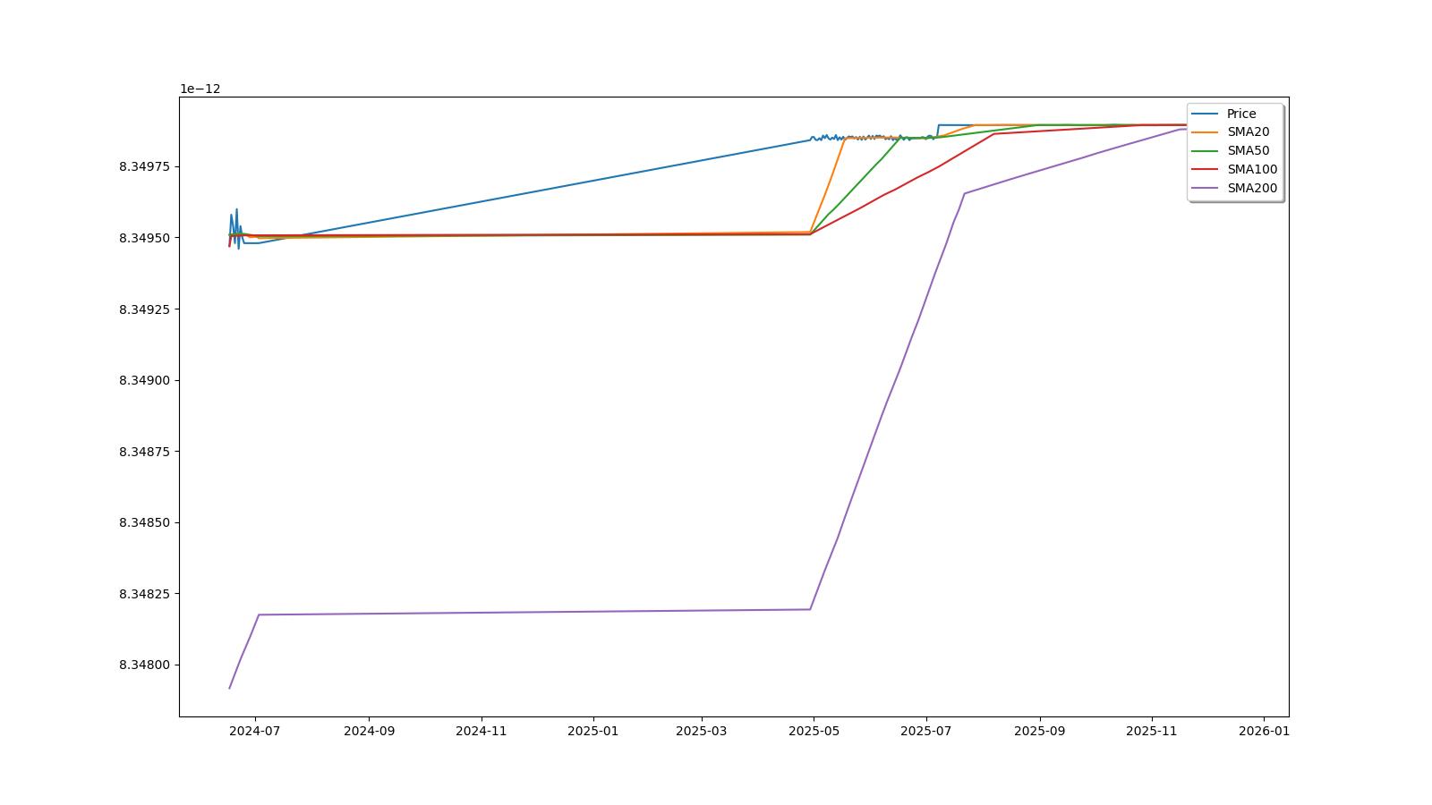 YourKiss Simple Moving Averages