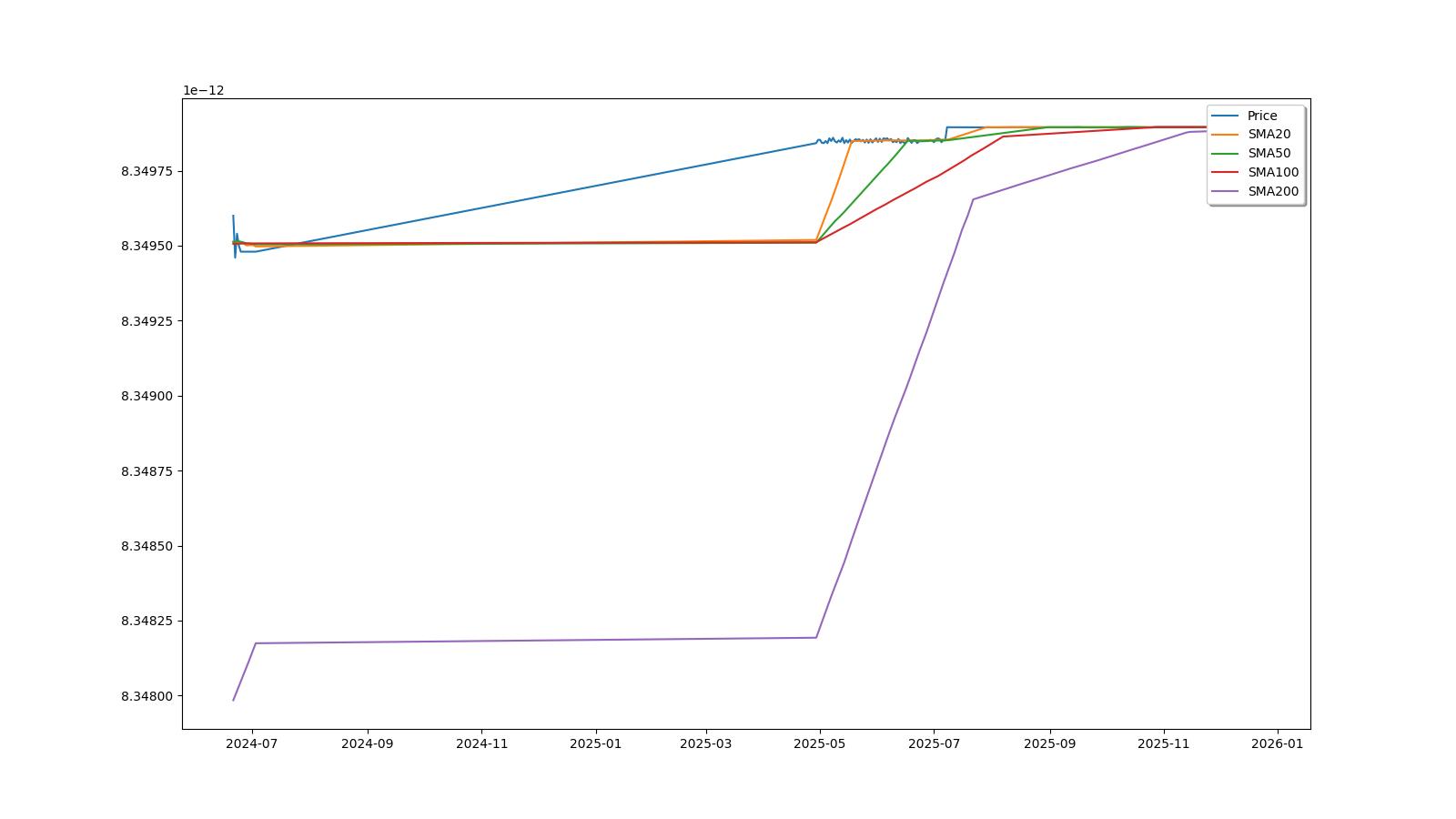 YourKiss Simple Moving Averages