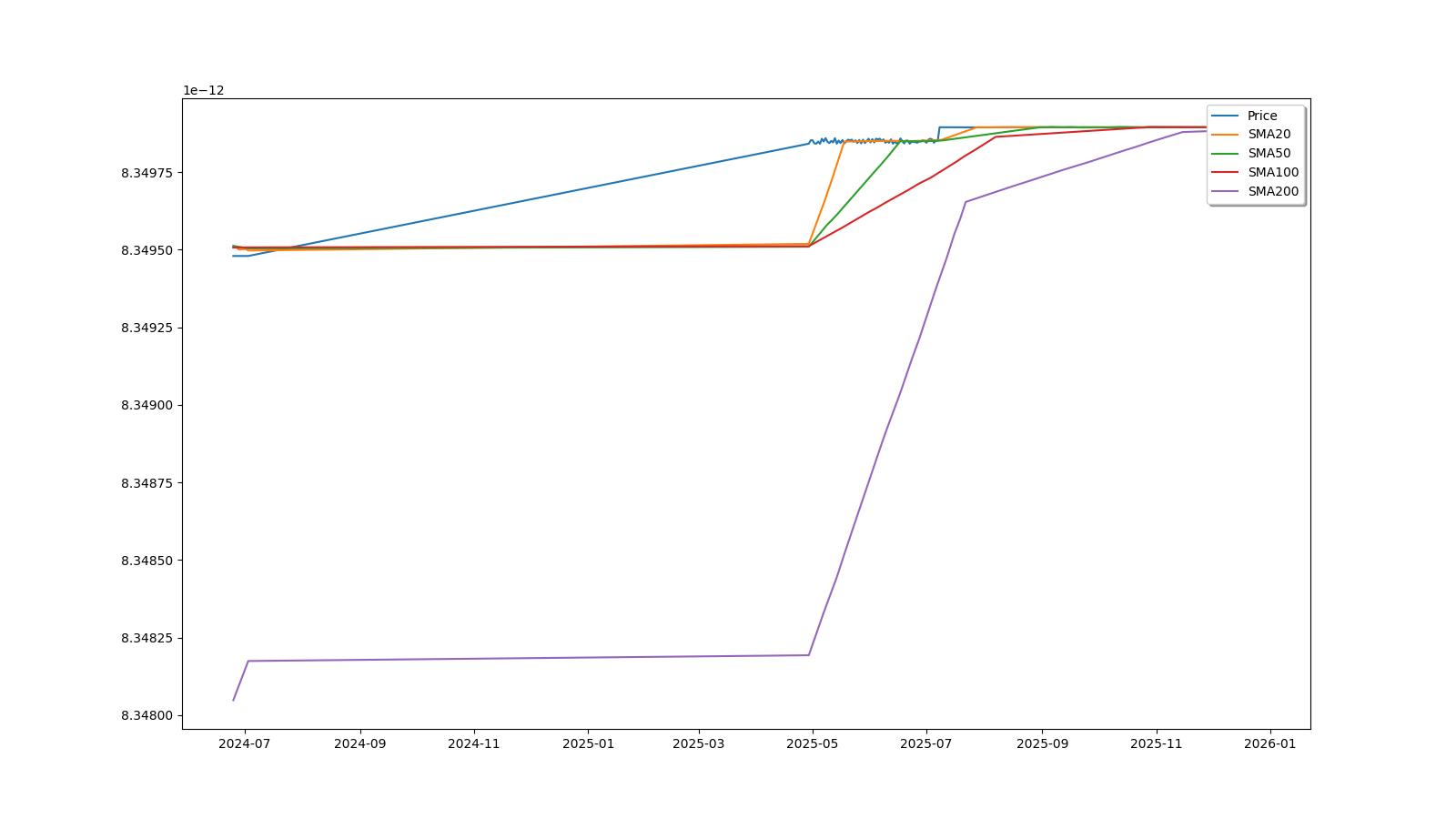YourKiss Simple Moving Averages