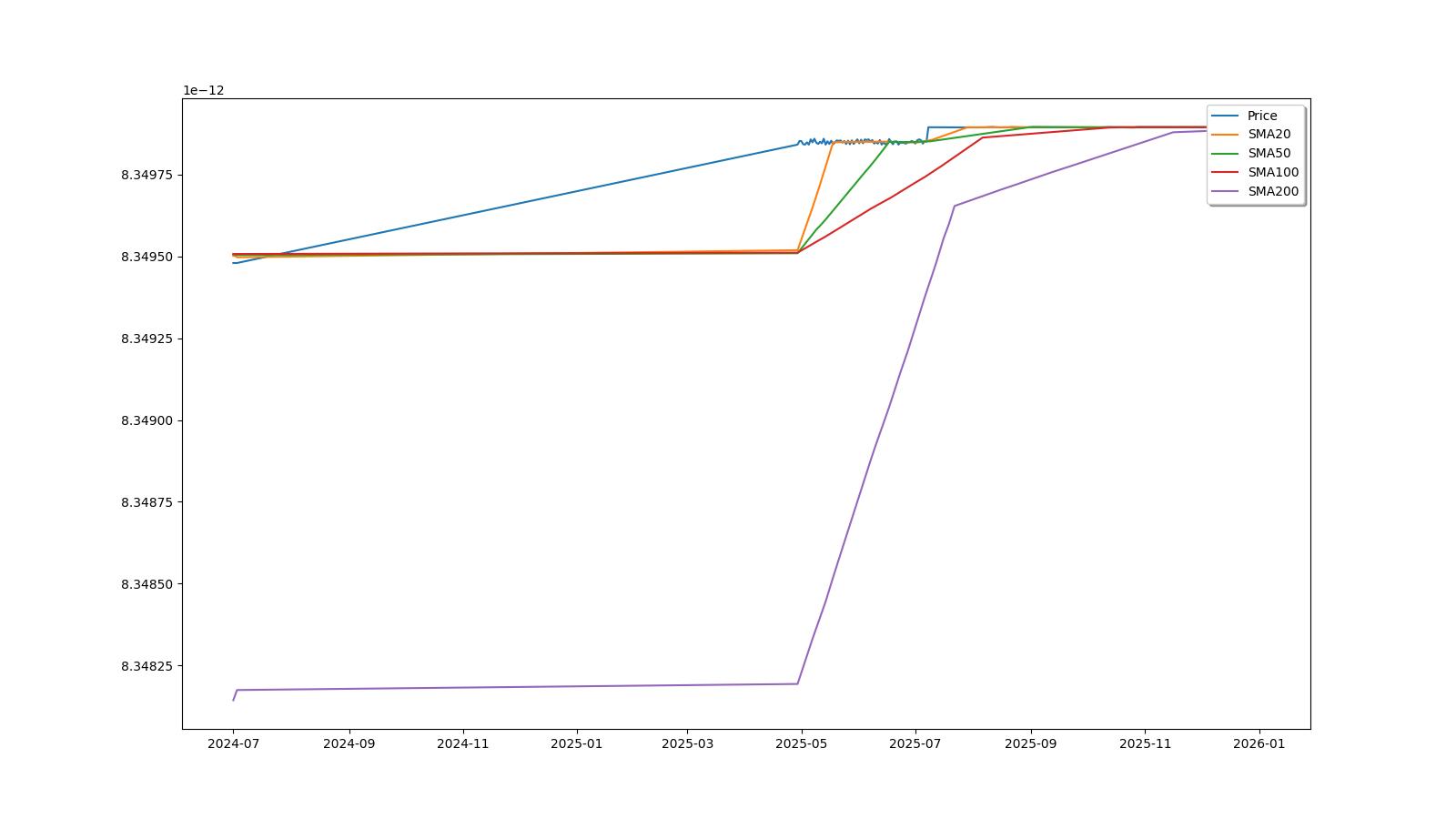 YourKiss Simple Moving Averages