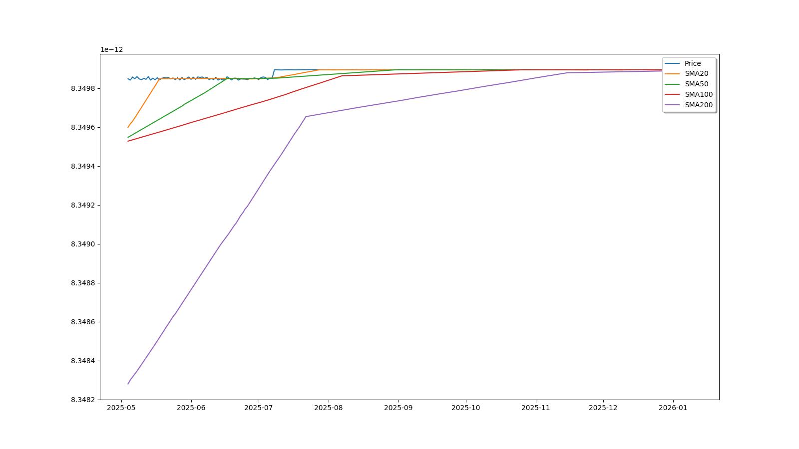 YourKiss Simple Moving Averages