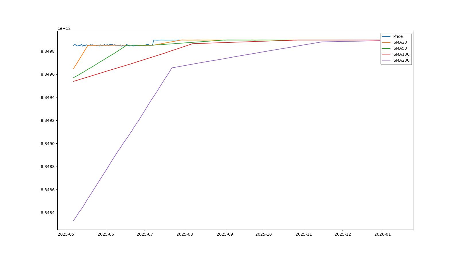 YourKiss Simple Moving Averages