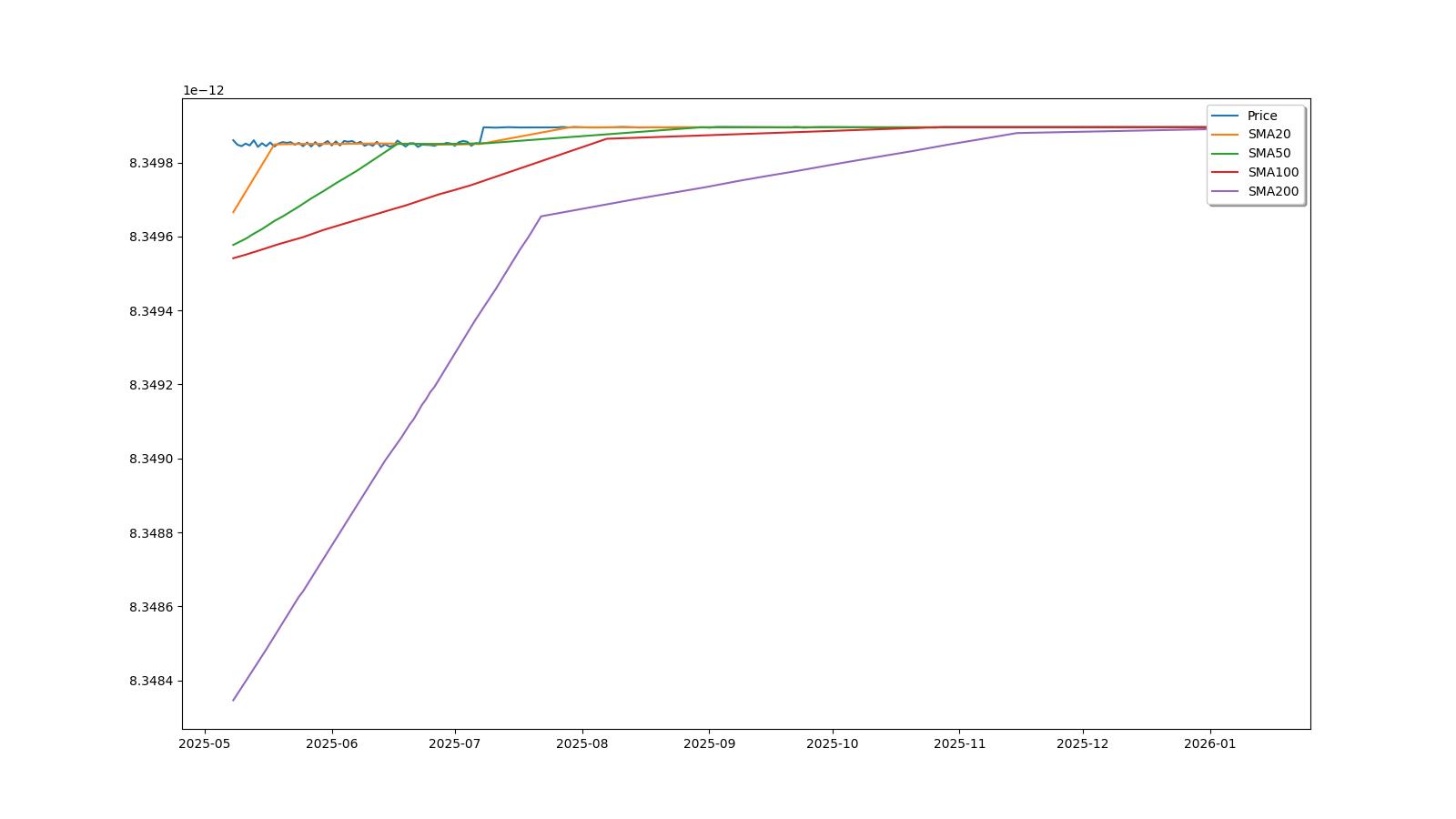 YourKiss Simple Moving Averages