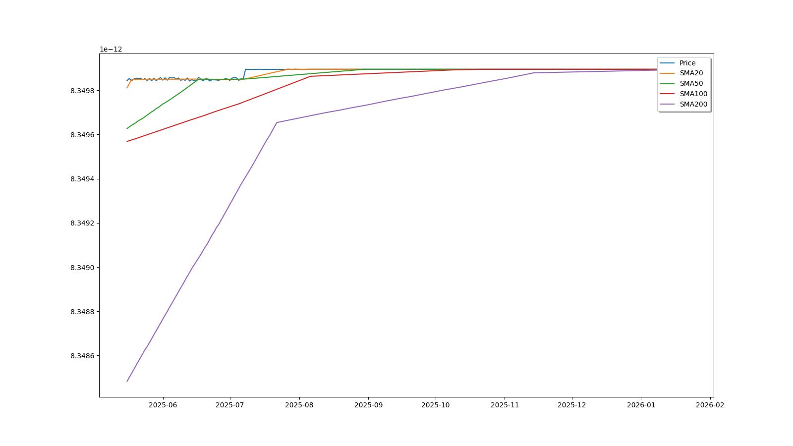 YourKiss Simple Moving Averages