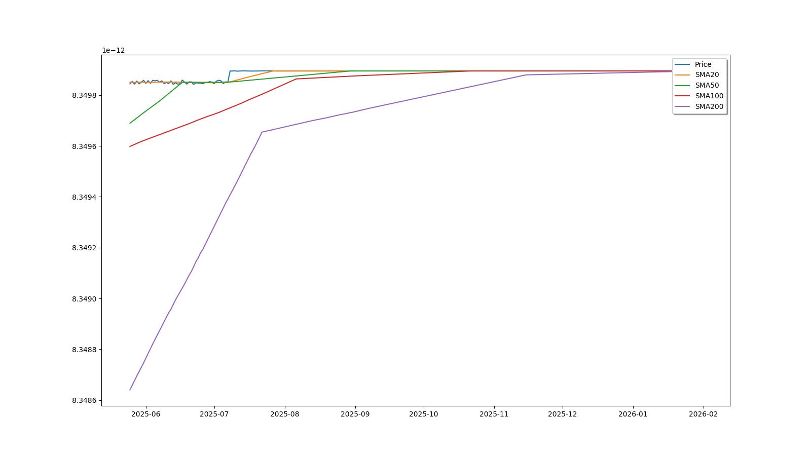 YourKiss Simple Moving Averages