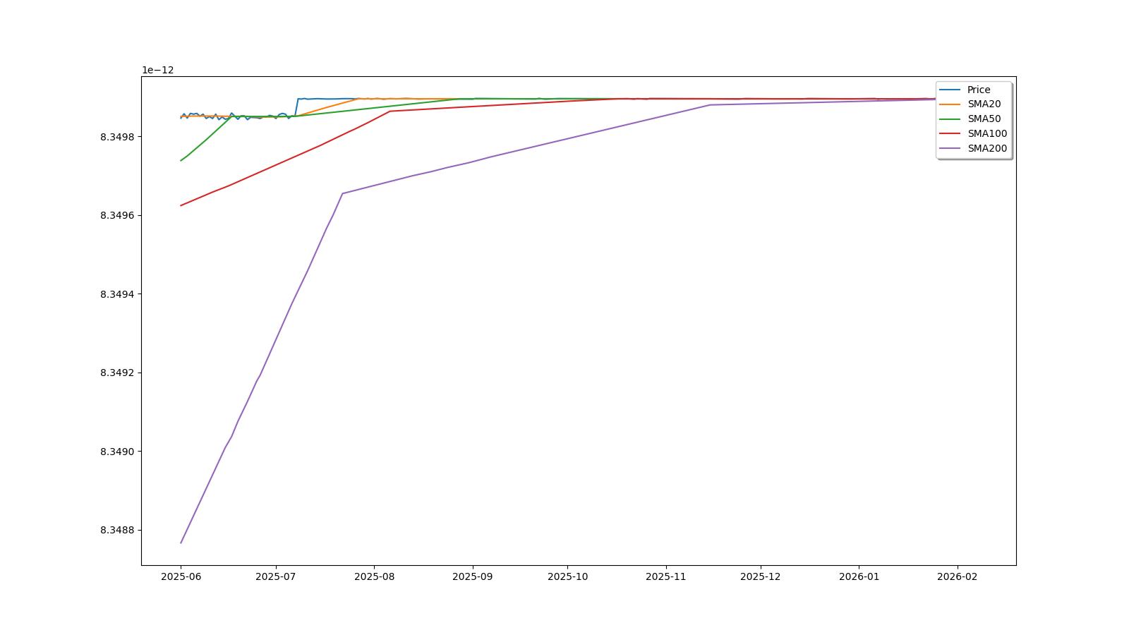 YourKiss Simple Moving Averages