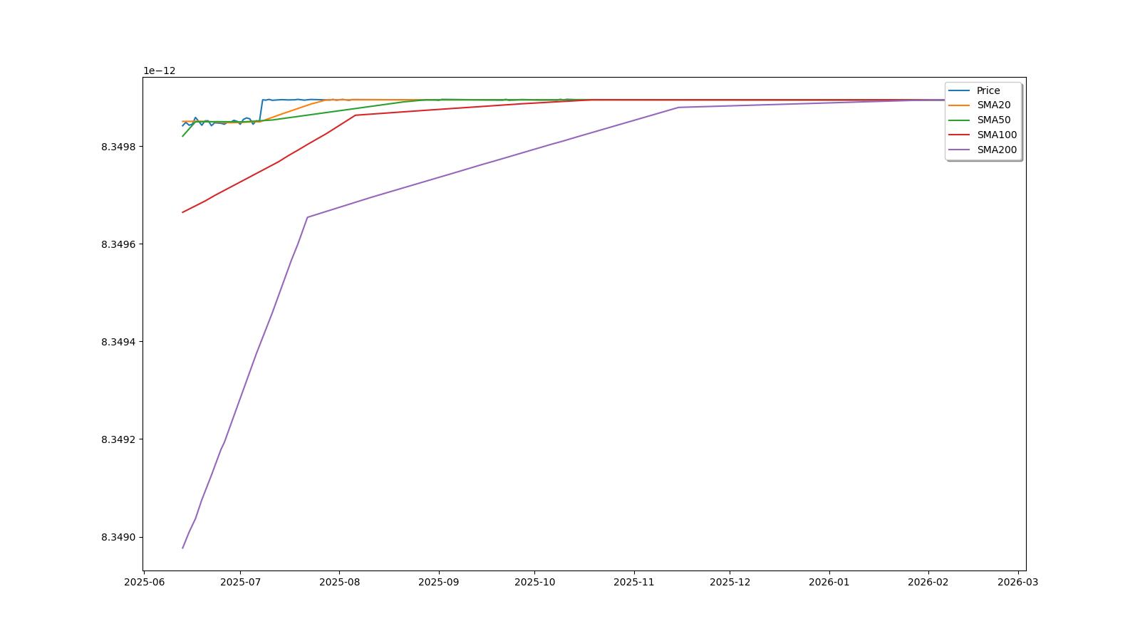YourKiss Simple Moving Averages