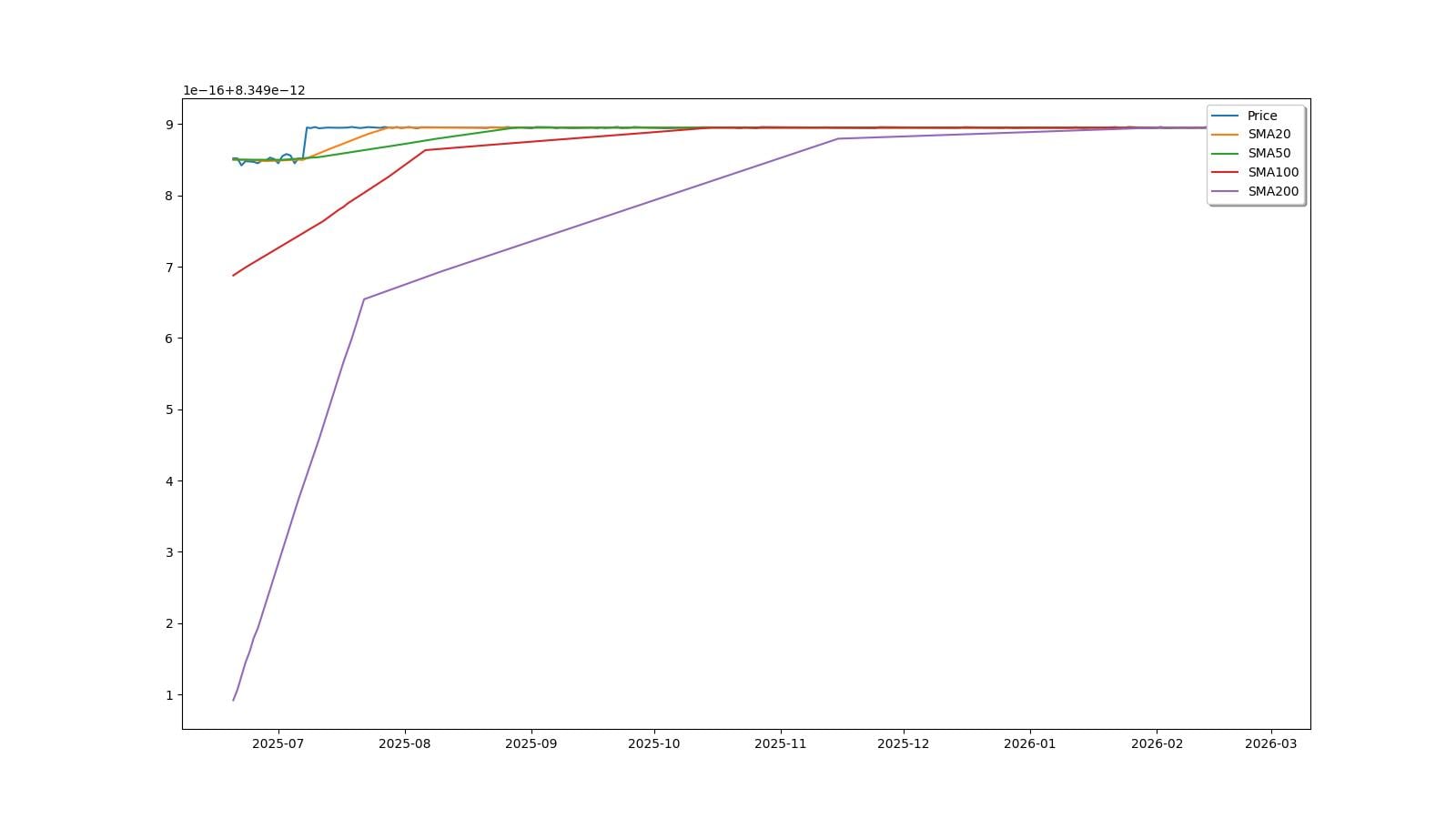YourKiss Simple Moving Averages