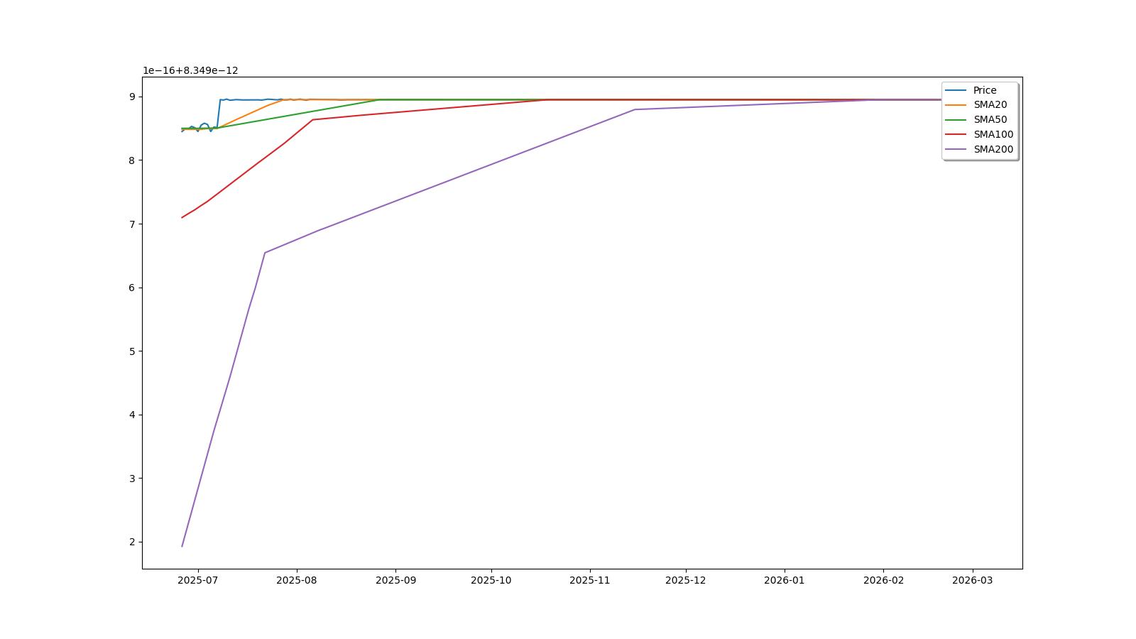 YourKiss Simple Moving Averages