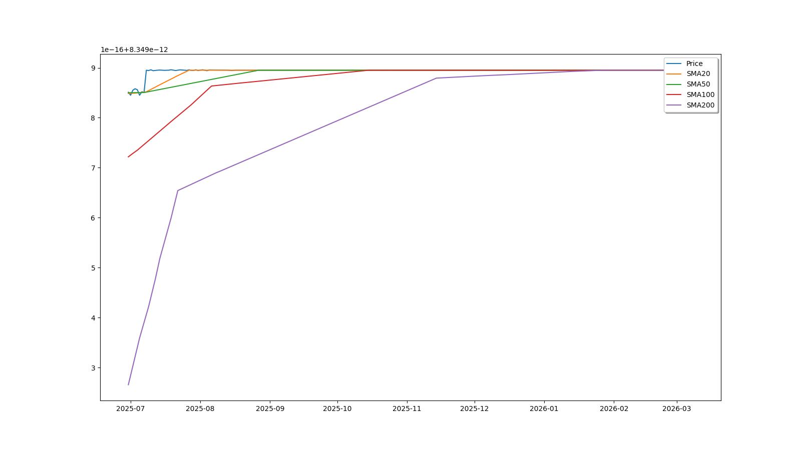 YourKiss Simple Moving Averages
