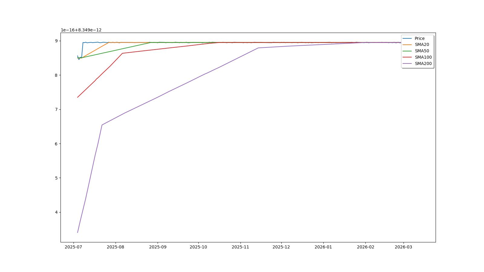 YourKiss Simple Moving Averages