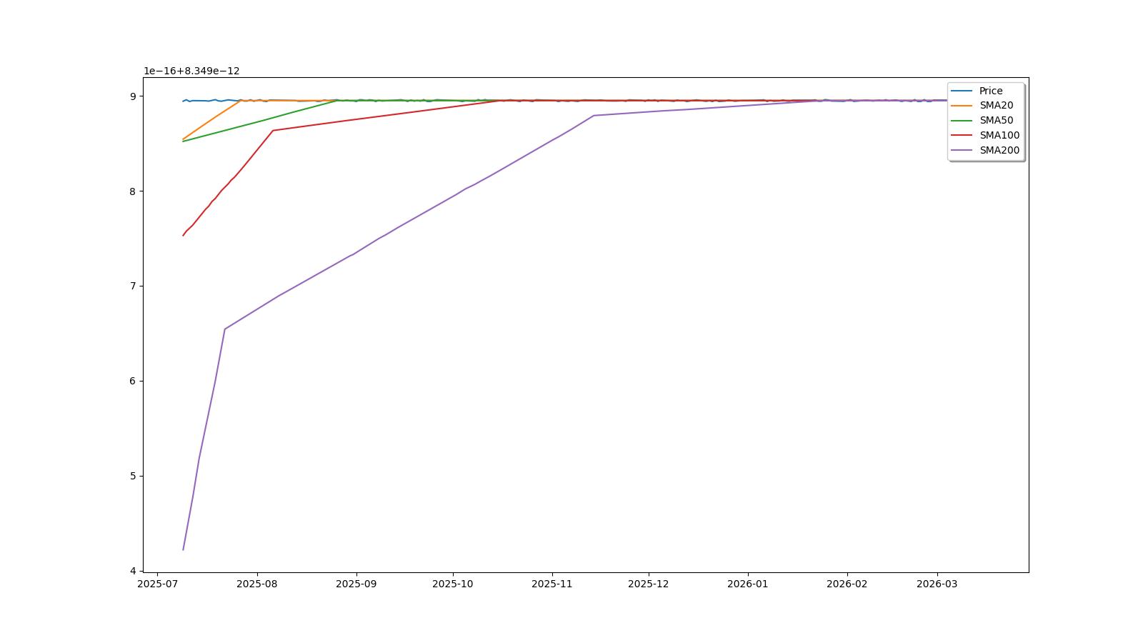 YourKiss Simple Moving Averages