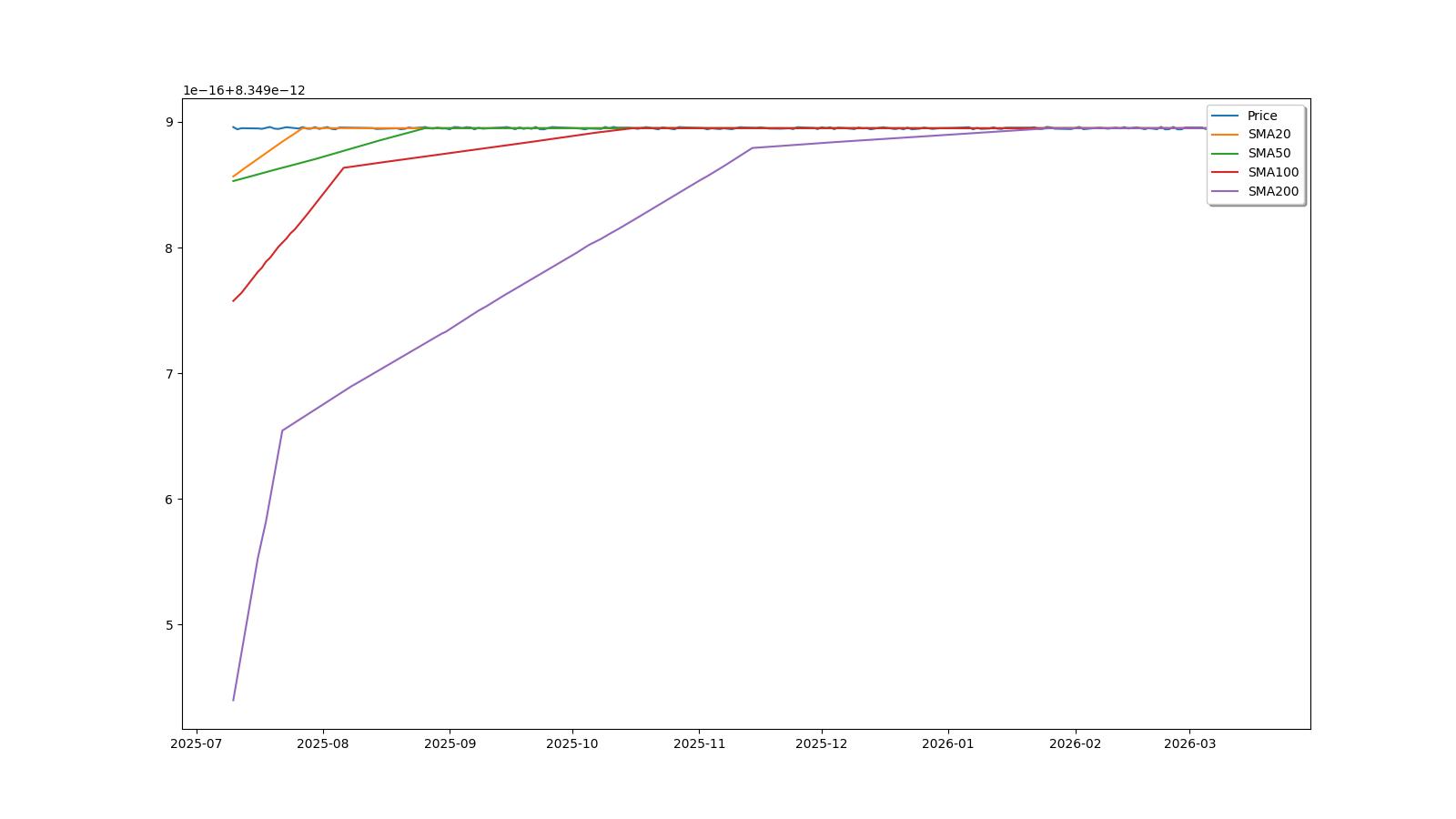 YourKiss Simple Moving Averages