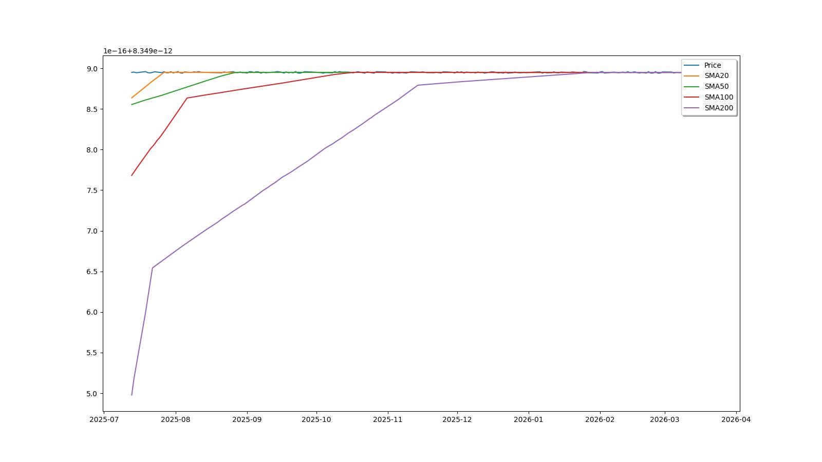 YourKiss Simple Moving Averages