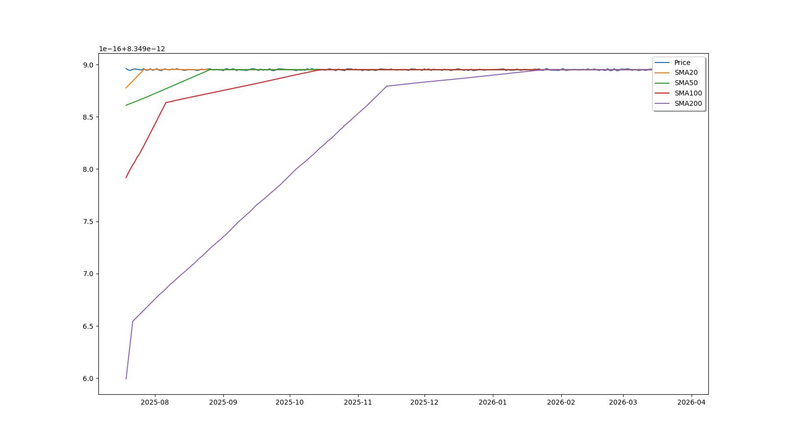 YourKiss Simple Moving Averages
