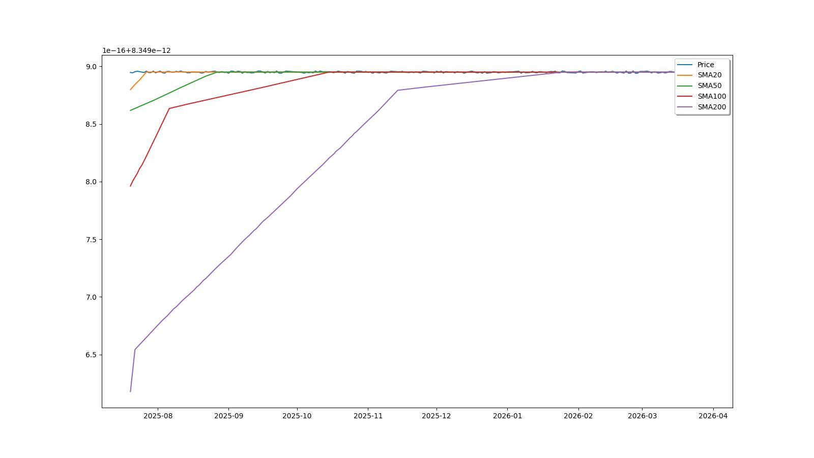 YourKiss Simple Moving Averages
