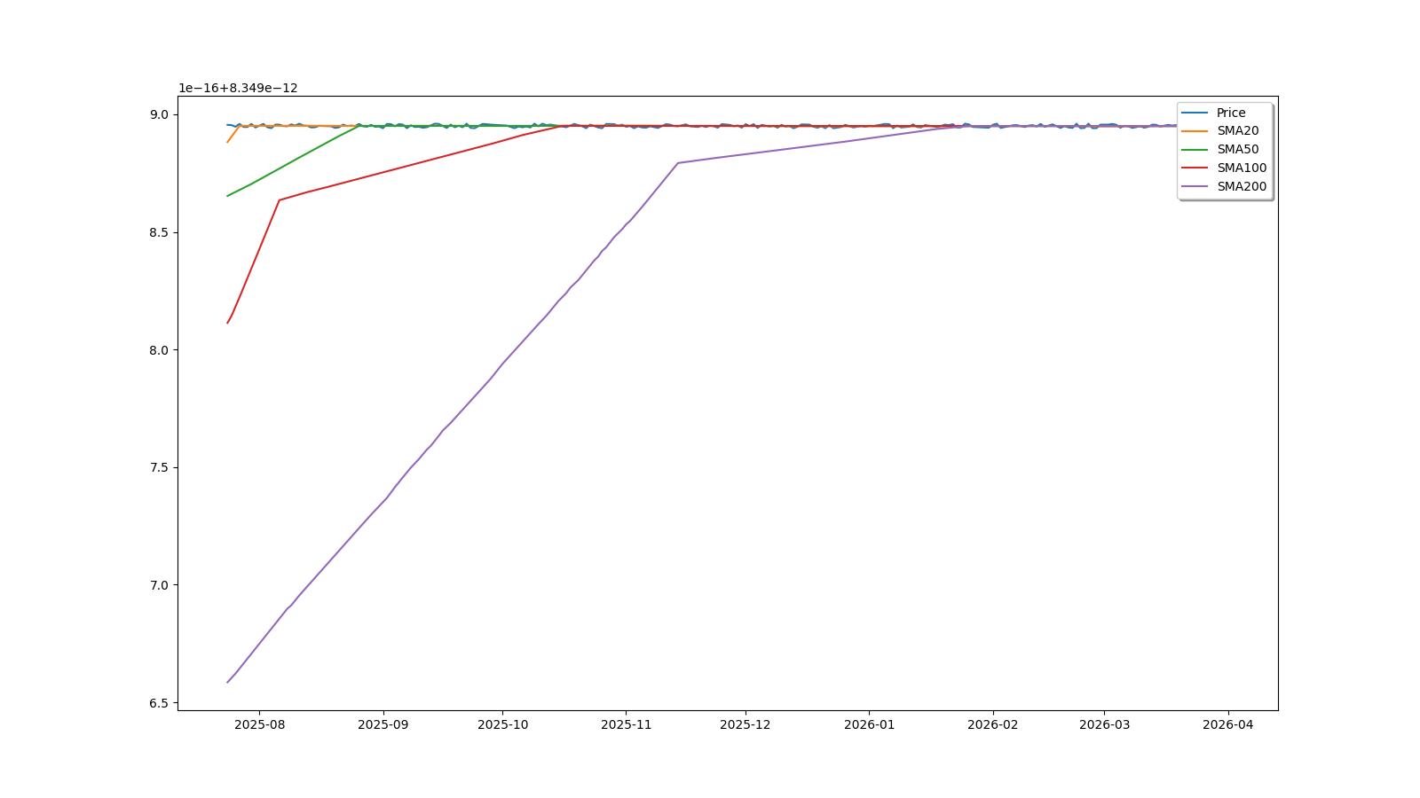 YourKiss Simple Moving Averages