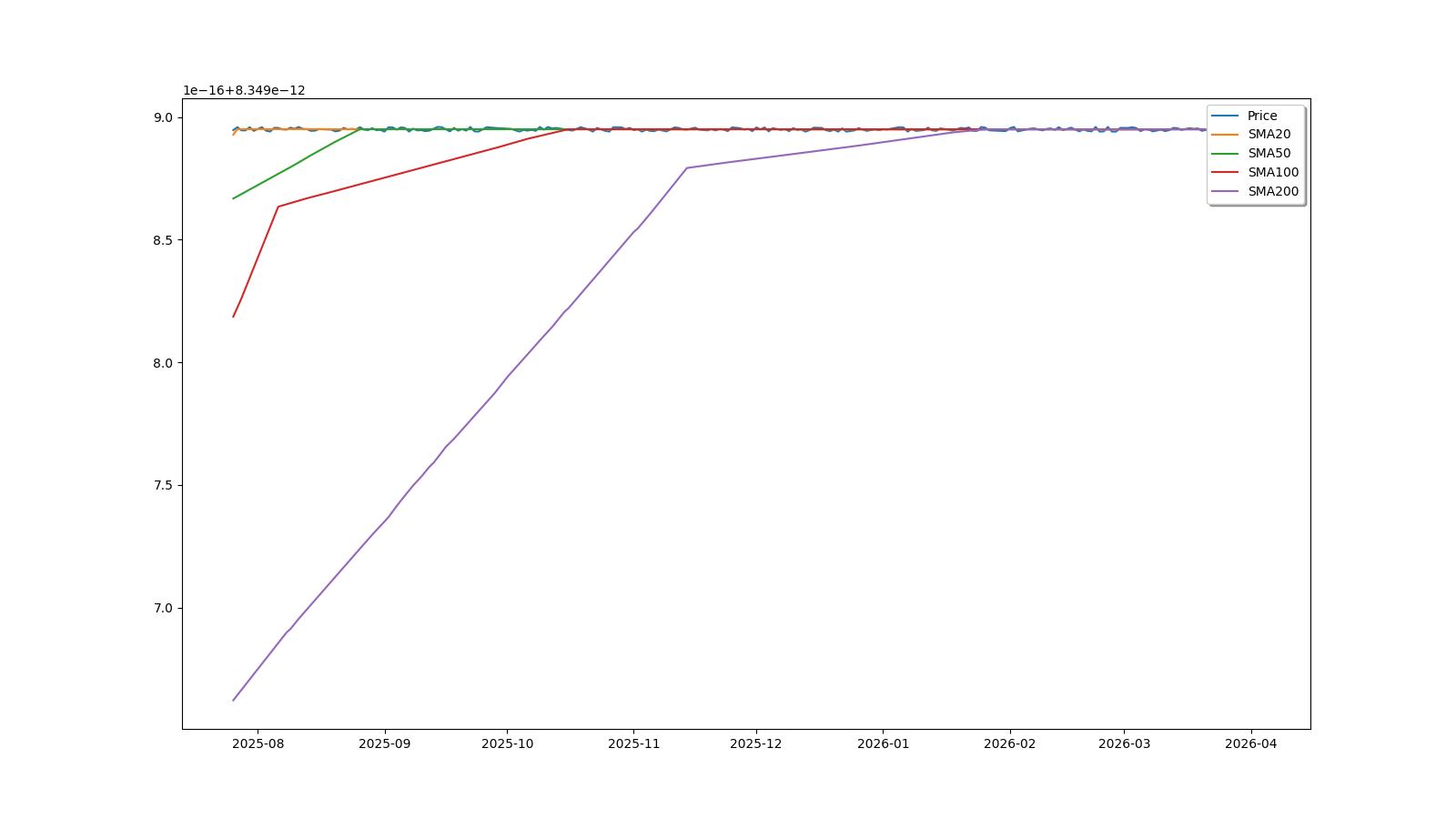 YourKiss Simple Moving Averages