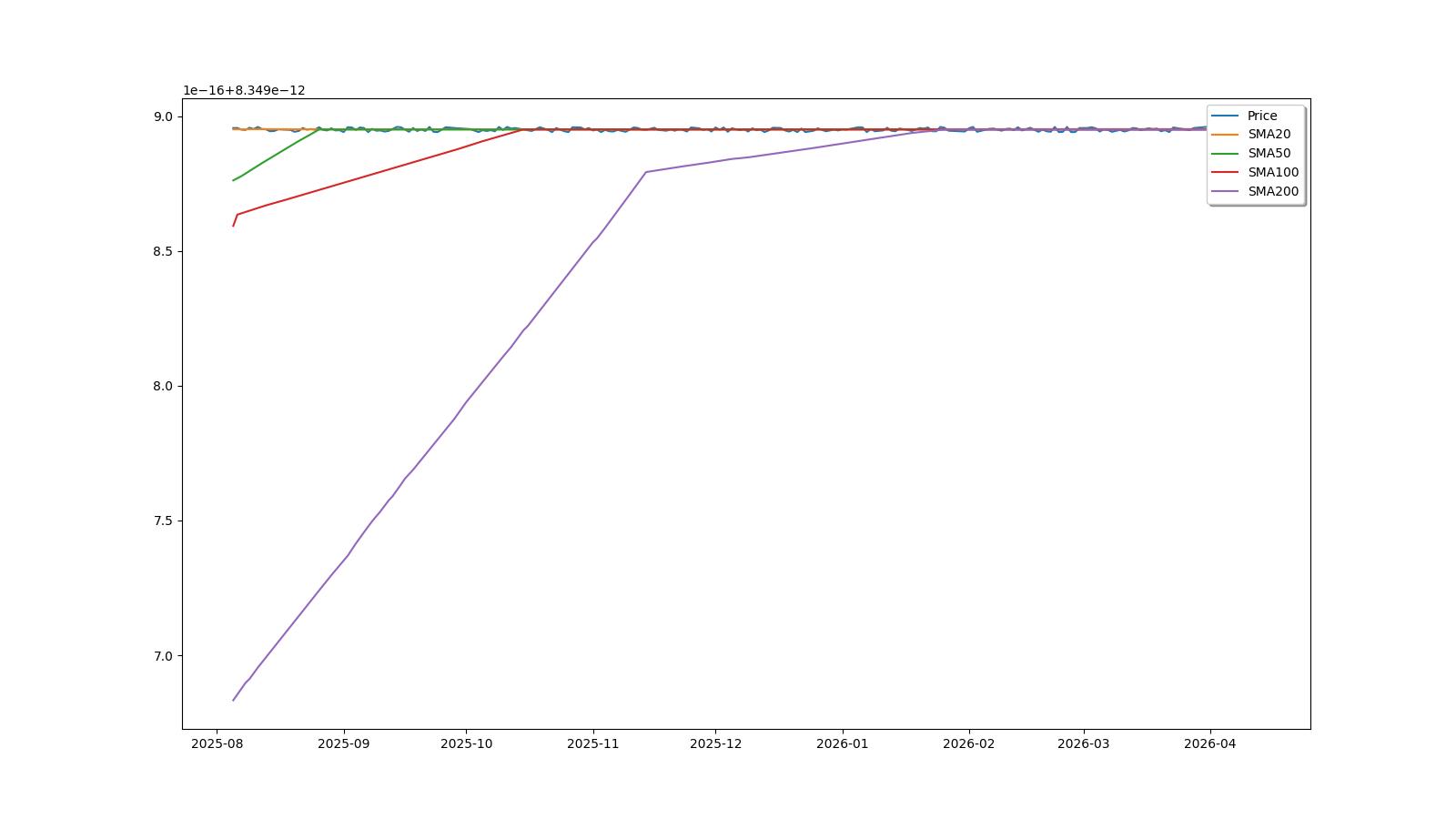 YourKiss Simple Moving Averages