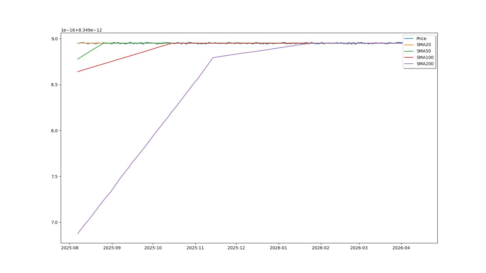 YourKiss Simple Moving Averages
