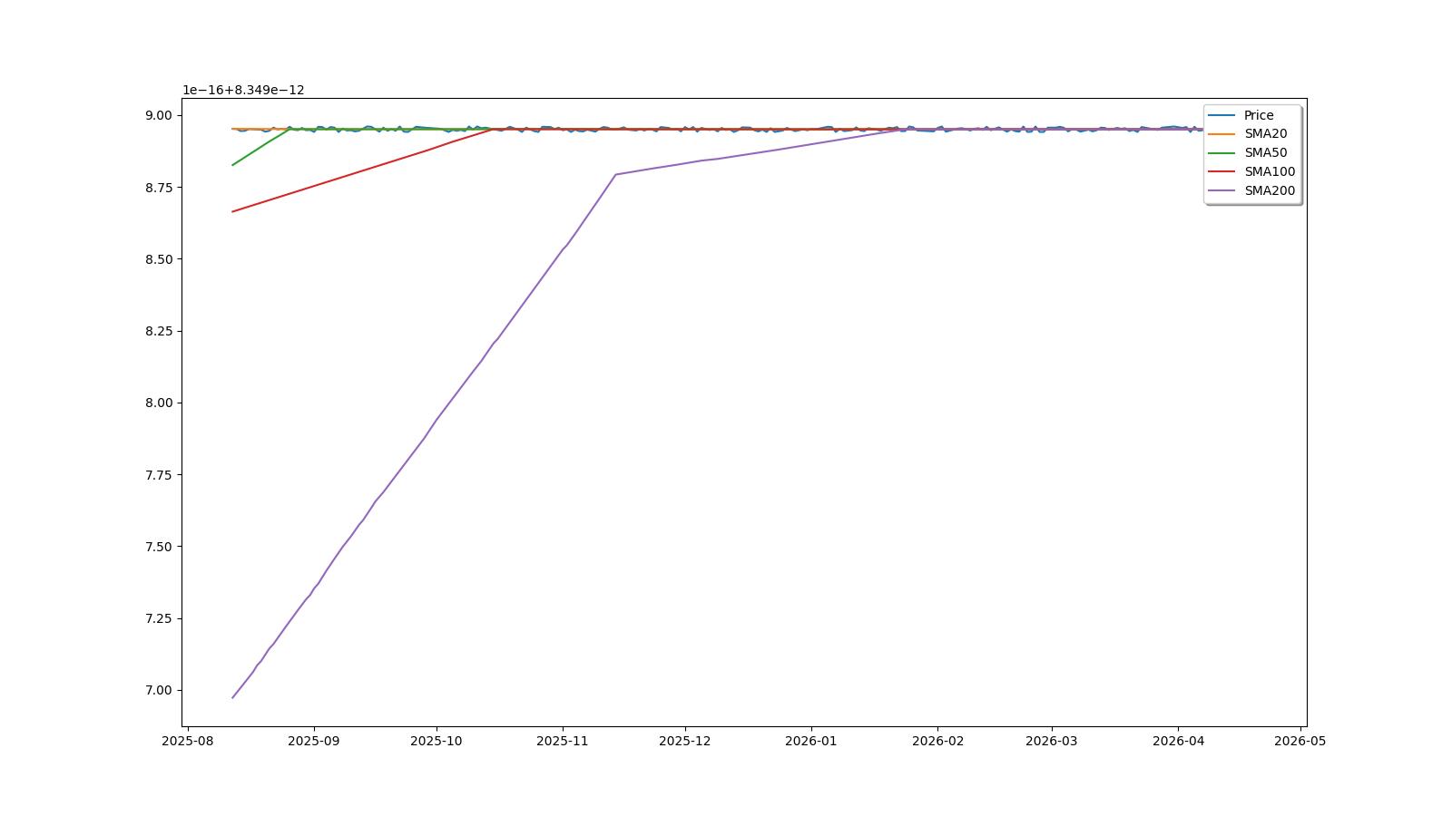 YourKiss Simple Moving Averages