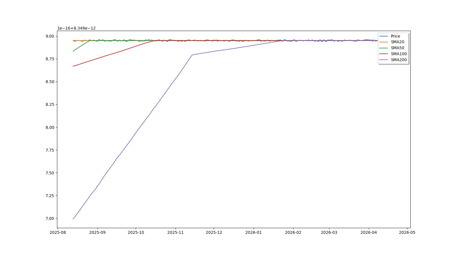 YourKiss Simple Moving Averages