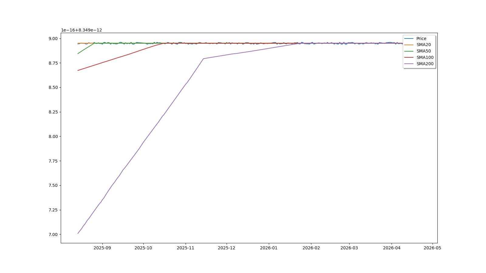 YourKiss Simple Moving Averages