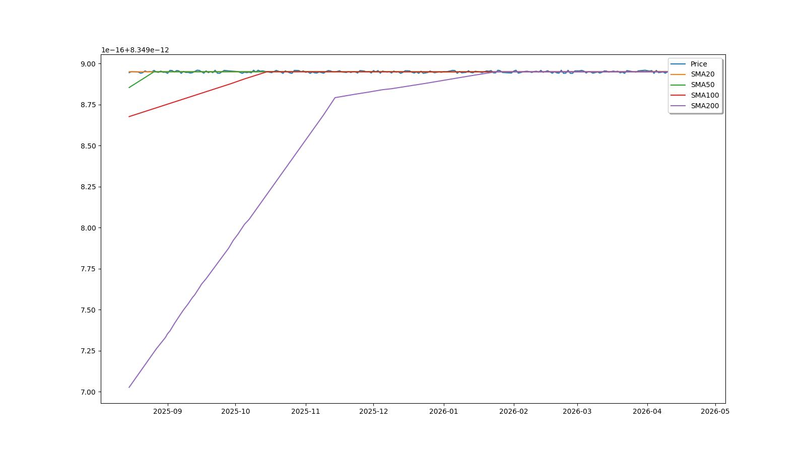 YourKiss Simple Moving Averages