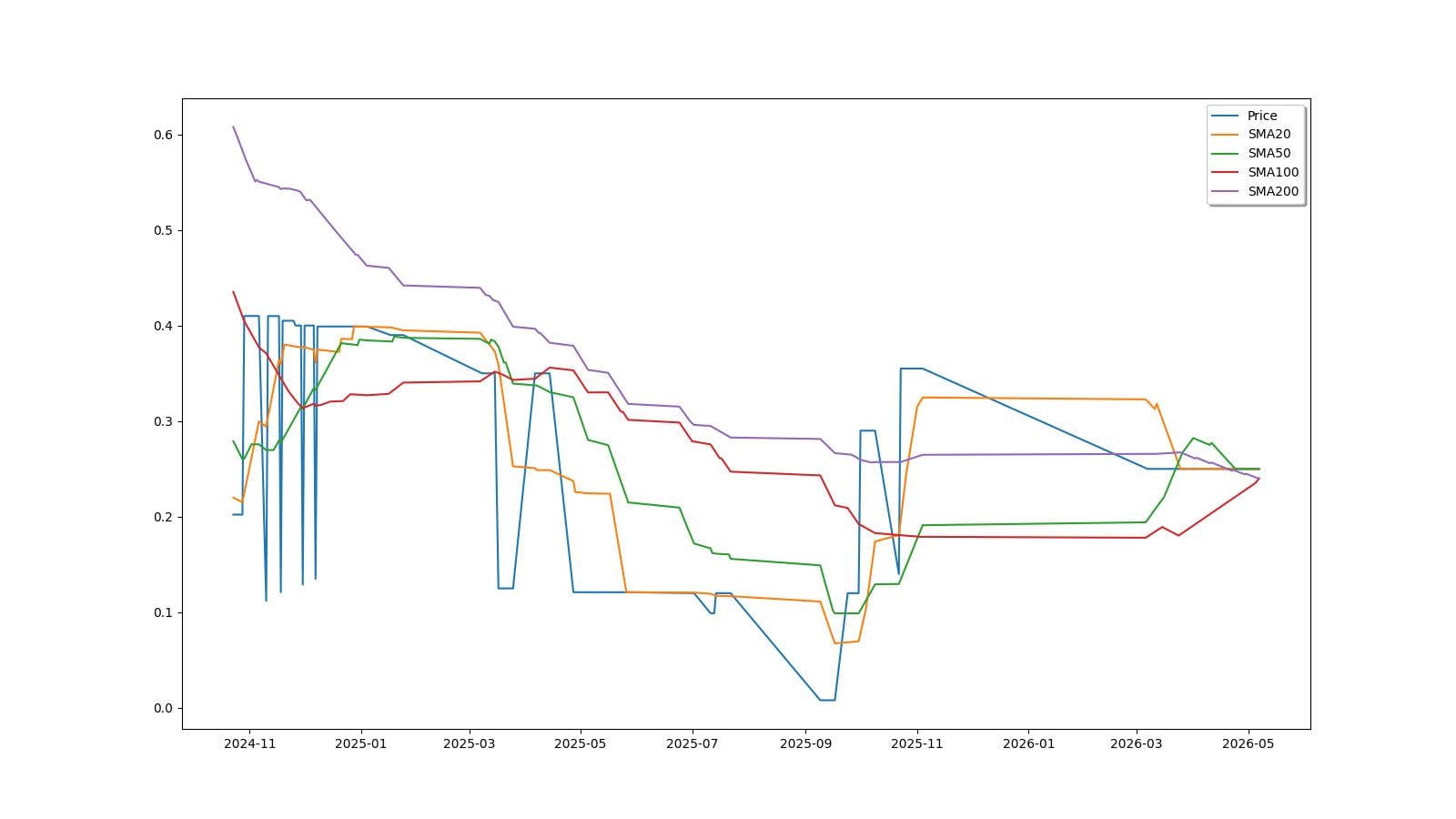YSOY Chain Simple Moving Averages